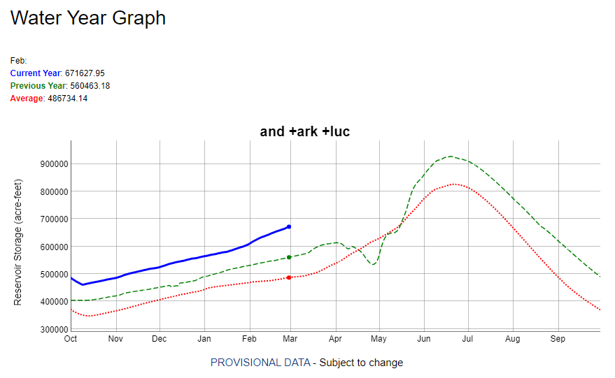 Irrigation Water Update – Two Rivers HOA